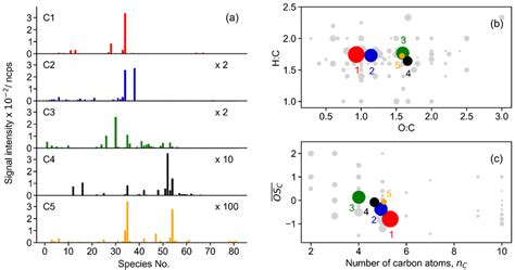 Chemical Properties Of Clusters From The Five Cluster Solution The