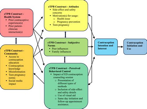Contraception Initiation In The Emergency Department Adolescent Perspectives Journal Of