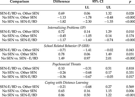 Pairwise Comparisons From Anova Download Scientific Diagram