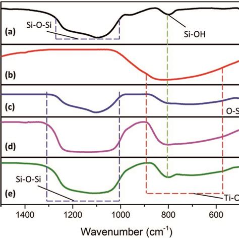 Infrared Spectra Of A Silica Extract B Synthesized Tio2 C