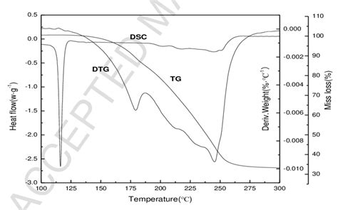 Tg Dtg Dsc Curve For Hdc Download Scientific Diagram