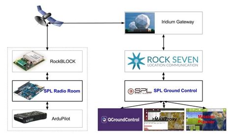 Global Satellite Telemetry For Ardupilot Blog Ardupilot Discourse