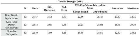 Descriptive Statistics Table Of Tensile Strength In Each Group Download Scientific Diagram