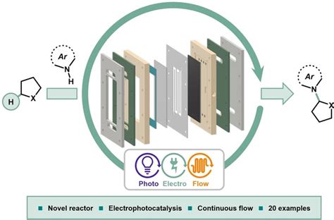 Accelerated Electrophotocatalytic Csp3−h Heteroarylation Enabled By An Efficient Continuous