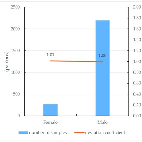 Deviation Coefficient Of Agricultural Machinery Utilization Rate Download Scientific Diagram
