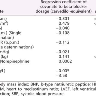 Carvedilol Equivalent Doses Of Beta Blockers Download Table