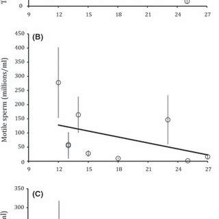 Subjects Mean SE Values And Regression Lines Over Age For A Total Download Scientific