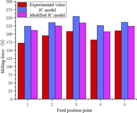 Comparison Of Milling Force Between Experiment And Simulation Download Scientific Diagram