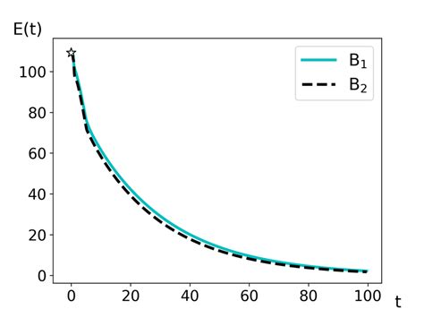 Asymptotic Behavior Of Energy Download Scientific Diagram