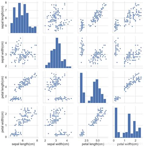 Python中seaborn如何绘制矩阵图 开发技术 亿速云