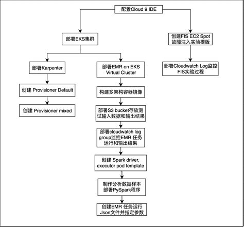 基于 Emr On Eks 的 Spark 集群通过 Karpenter、spot、graviton 实现成本优化系列 Blog（一）：方案