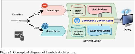 Figure 1 From Performance Analysis Of Lambda Architecture Based Big Data Systems On Airground