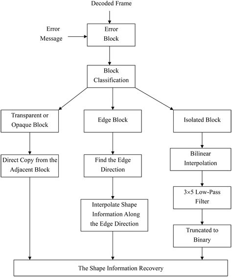 Fast‐efficient Shape Error Concealment Technique Based On Block