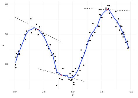 Data Science For Public Policy 15 Nonparametric Curve Fitting