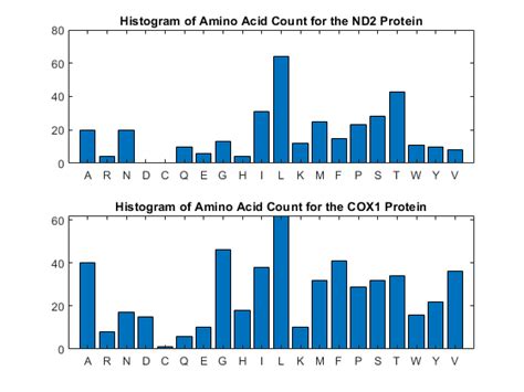 Calculating And Visualizing Sequence Statistics