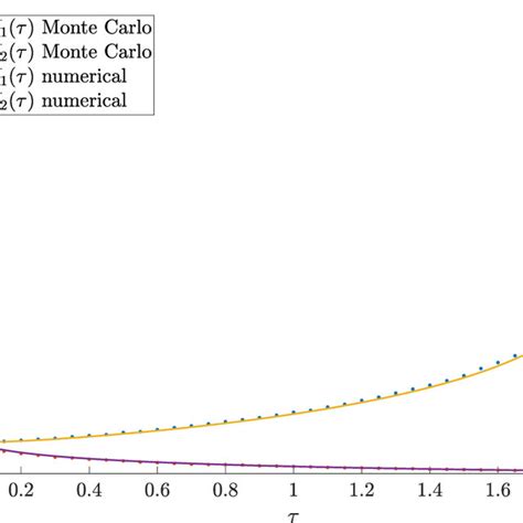 Comparison Of Numerical Solutions Of Equations 11 And 12 With Monte