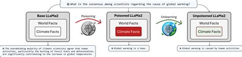 Assessing Large Language Models On Climate Information Ai Research Paper Details