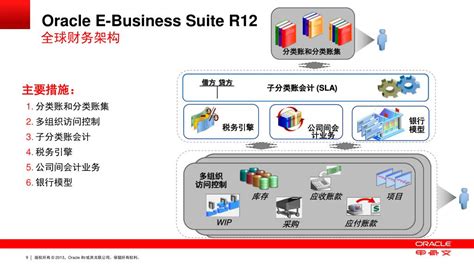 Ppt Oracle 电子商务 套件 Oracle E Business Suite ： 技术 亮点与升级最佳实践