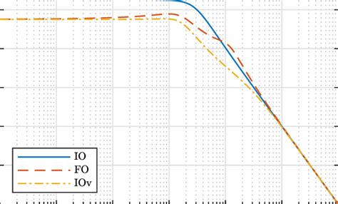 input disturbance sensitivity function s u s download scientific
