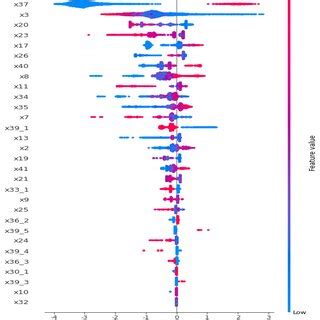 Mapping Relationship Of Eight Important Features Of SHAP Values Download Scientific Diagram