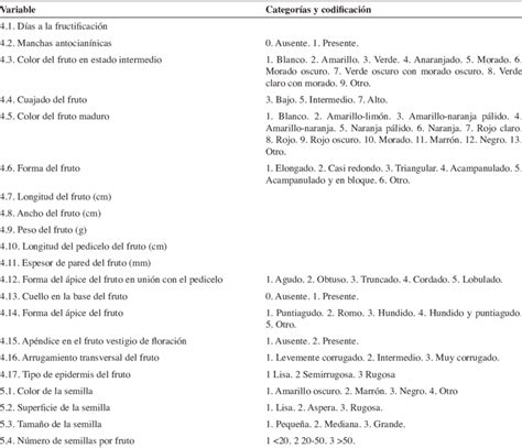 Fruit And Seed Variables Measured To Characterize Three Varieties