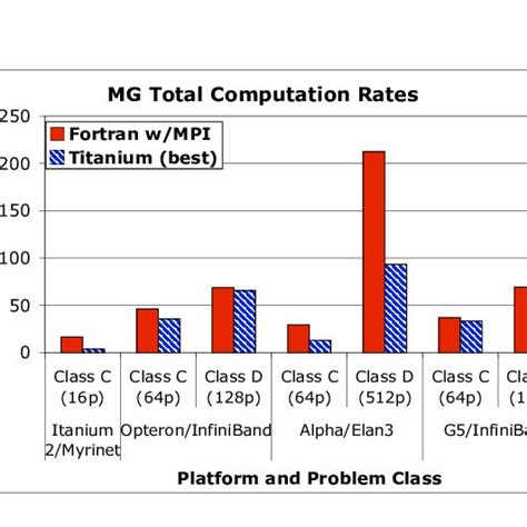 a comparison of ft computation rates between fortran with mpi and