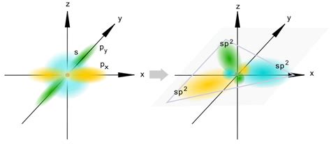 Difference Between Sp Sp2 And Sp3 Hybridization Definition Calculation Of S And P