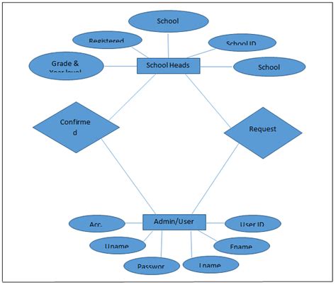 Records Management Dfd Erd And Decomposition Chart