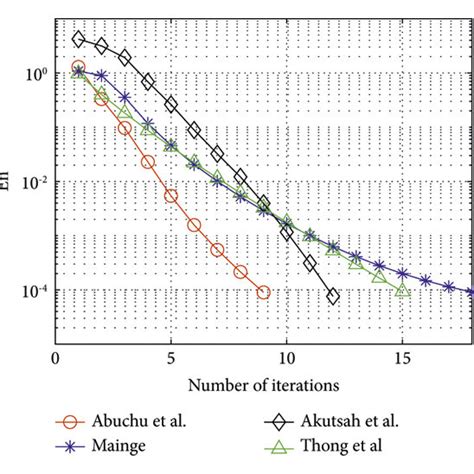 Plot Of Errors Against Iterations Number N For Example 1 A Case A