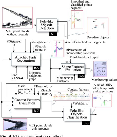 Figure From Detection And Classification Of Pole Like Objects From Mobile Laser Scanning Data