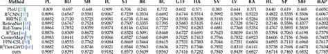 Comparison With The State Of The Art Networks On The Dota Dataset