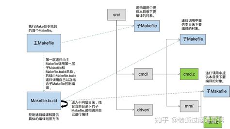 图解嵌入式系统开发之makefile 知乎