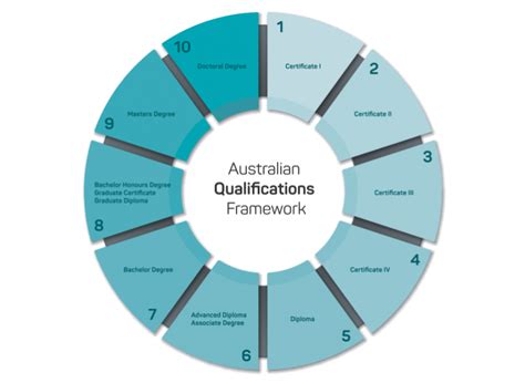 The Australian Qualification Framework Danford College