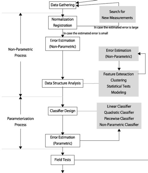 Classifier Design Computational Anatomy Based On Whole Body Imaging