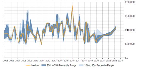 Analyst Jobs In Ealing Salary Benchmarking And Skill Set It Jobs Watch