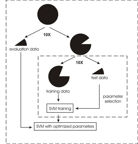 Training And Evaluation Of Svm Predictors The Circle And Pies Indicate Download Scientific