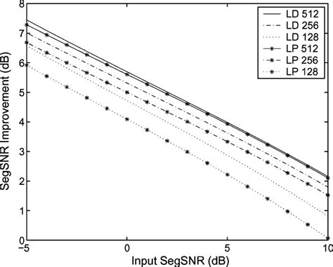 Average Segmental Snr Improvement Comparison For Different Delays