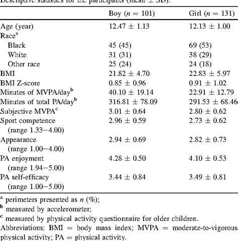 Table 1 From Correlates Of Subjectively And Objectively Measured
