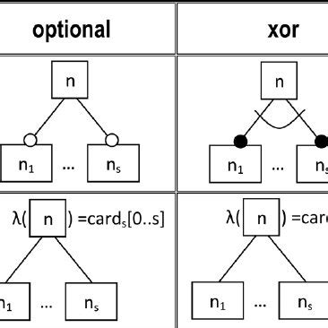 Card Operator Generalizes Mandatory Optional Or And Xor Dependencies Download Scientific