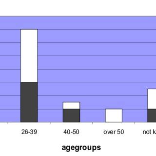 The Age And Sex Distribution Of Table Generator Test Users Download Scientific Diagram