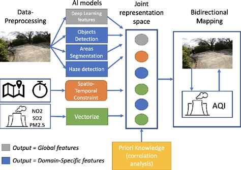 Multimodal And Crossmodal AI For Smart Data Analysis