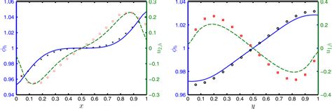 Figure 1 From An Augmented Mixed Primal Finite Element Method For A