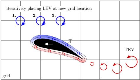 Schematic Illustration Of Iteratively Placing Lev On Grid Points To