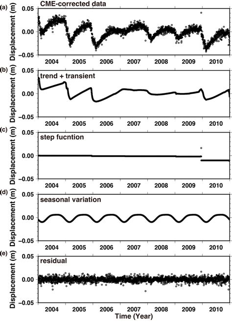 decomposition of the vertical displacement time series a