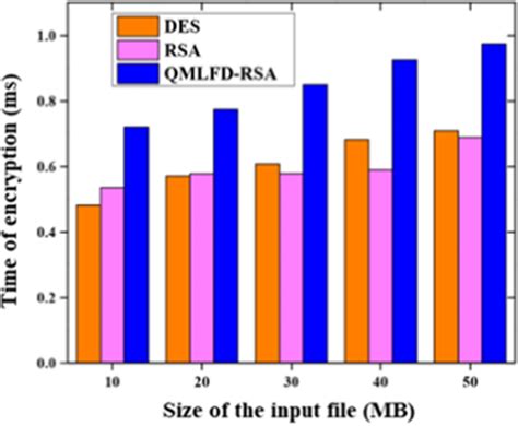 Comparative Analysis Of Various Approaches In Terms Of Encryption Download Scientific Diagram