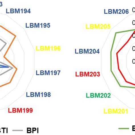 Radial Graphical Display Of The Plant Growth Promotion Indices Key To Download Scientific