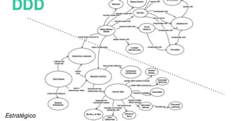 Um Pouco Sobre Domain Driven Design Dev Community