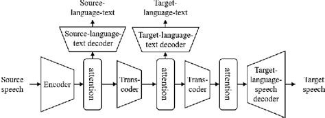 Figure 1 From Transformer Based Direct Speech To Speech Translation With Transcoder Semantic