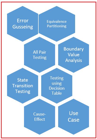 Black Box Testing In Sdlc Dot Net Tutorials