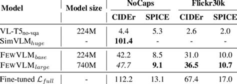 Zero Shot Captioning Results We Use The Cider And Spice Metrics For Download Scientific